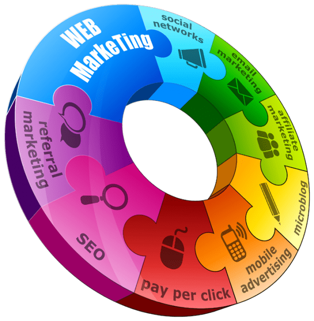 Web Marketing Overview | Digital Personalities